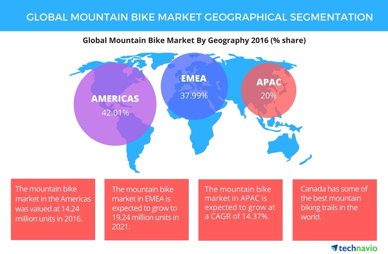 The Global and National Mountain Biking Landscape: Participation and ...